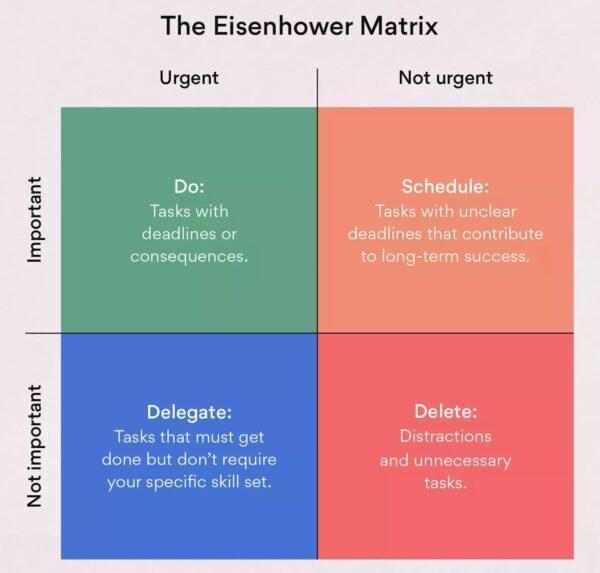 Mastering Time Management with the Eisenhower Matrix - Ashish Cecil Murmu